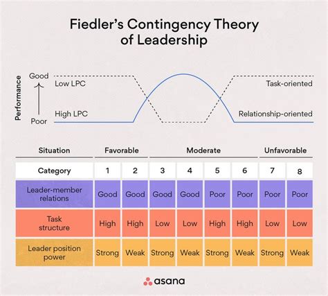 Fiedlers Contingency Theory Of Leadership Lpc