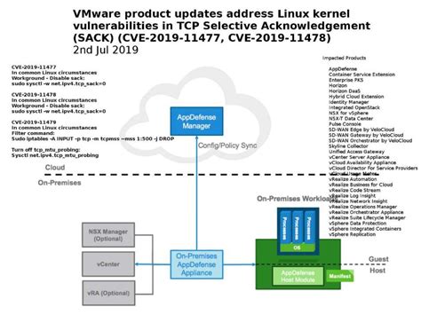 2nd Jul 2019 Vmware Product Updates Address Linux Kernel