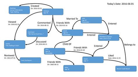 Graph Database Example Pptx