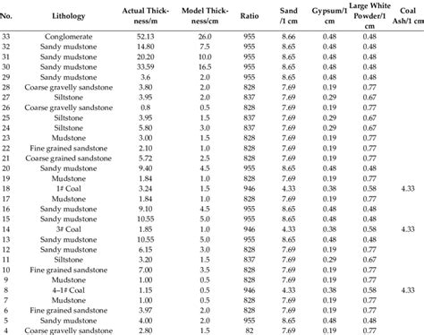 Rock Stratum Distribution And Their Ratios Of Geology And Experimental Download Scientific