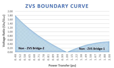 Keval Chauhan On Linkedin Powerelectronics Design Research Dcdcconverter Dab Powersuply…