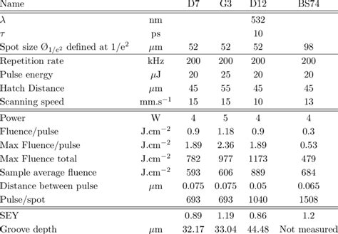 Laser Treatment Parameters Corresponding Figures Of Merit And Sey And