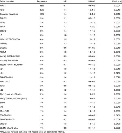 Driver Mutations That Affect The Overall Survival Of Aml Patients