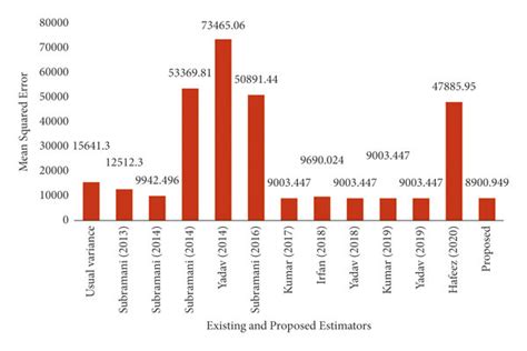 Mean Squared Error Of The Proposed And Existing Estimators Of Download Scientific Diagram