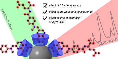 Amplification Of Sers Signal Of Methotrexate Using Beta Cyclodextrin