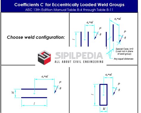 Coefficients C For Eccentrically Loaded Weld Groups V10 Sipilpedia