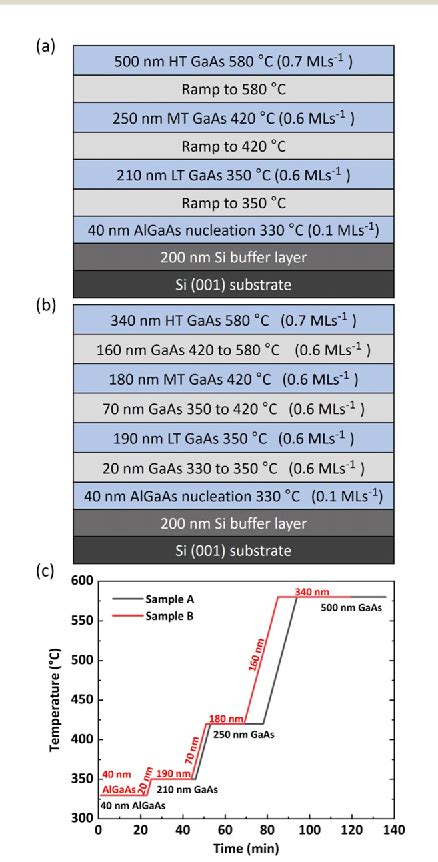 Figure 1 From Low Threading Dislocation Density And Antiphase Boundary Free Gaas Epitaxially