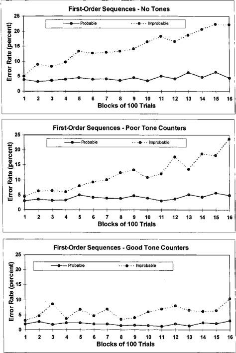 Exp 1 Error Rate For Transitions In ®rst Order Conditional Sequence