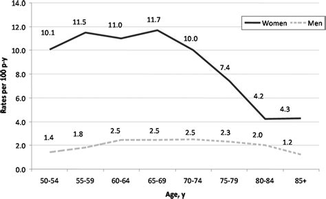 Annualized Rates Of Bmd Testing By 5 Year Age And Sex Groups In The Download Scientific Diagram