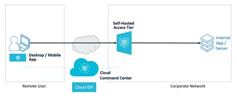 Edge Deployment Model For Private Access Sonicwall Cloud Secure Edge