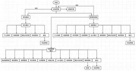 数据库大作业 学生宿舍管理系统 数据库宿舍管理系统设计大作业 csdn博客
