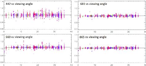 9 Cross Calibration Of Meris And Modis Instruments In The 442 560 Download Scientific Diagram