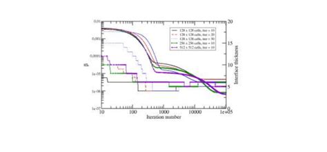 Effect Of The Interface Sharpening Equation On Interfaces With