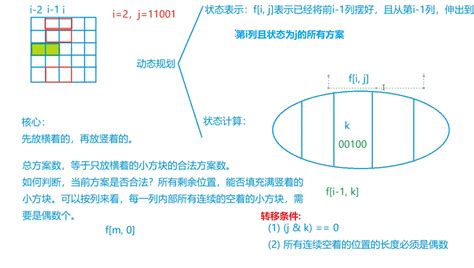 状态压缩dp图文实例讲解（二） 算法竞赛教程 C语言网