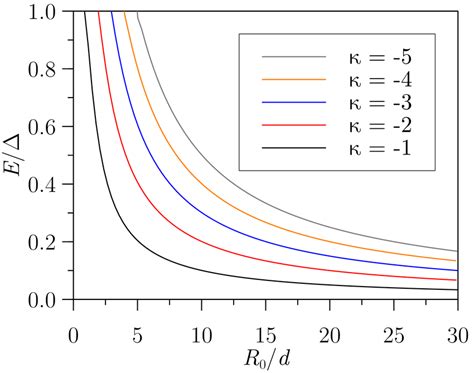 Energy Of The Topological Interface States As A Function Of The Radius