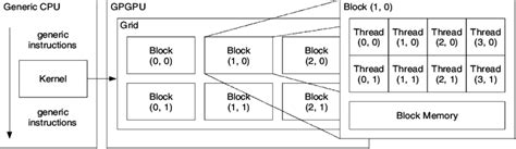 Cuda Logical Execution Space Download Scientific Diagram