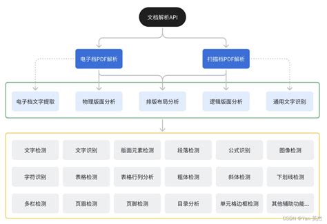 探索大模型技术及其前沿应用——textin文档解析技术 文档大模型 文档格式 csdn博客