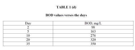 Solved D Using Thomass Graphical Method And A Graph
