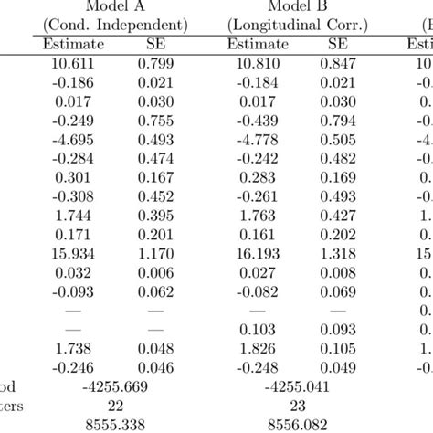 Parameter Estimations By Models A B And C Based On Aids Data Download Scientific Diagram
