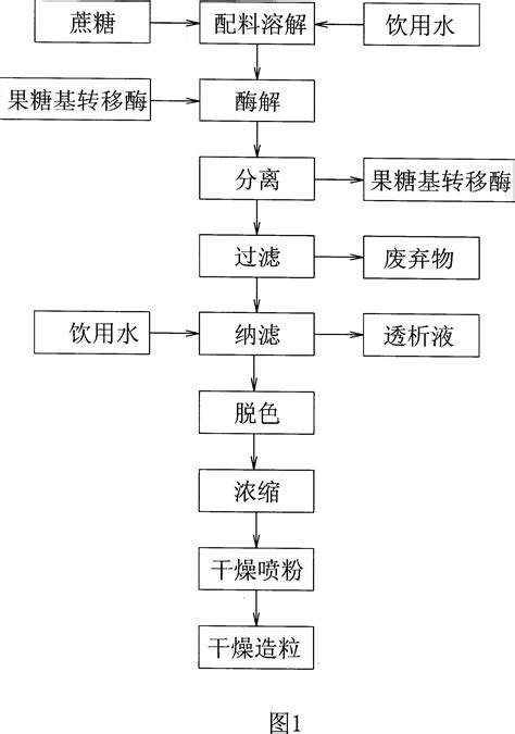 Process Of Preparing Granular Oligofructose Eureka Patsnap