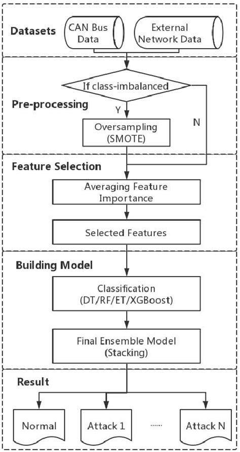 Figure 1 From Tree Based Intelligent Intrusion Detection System In