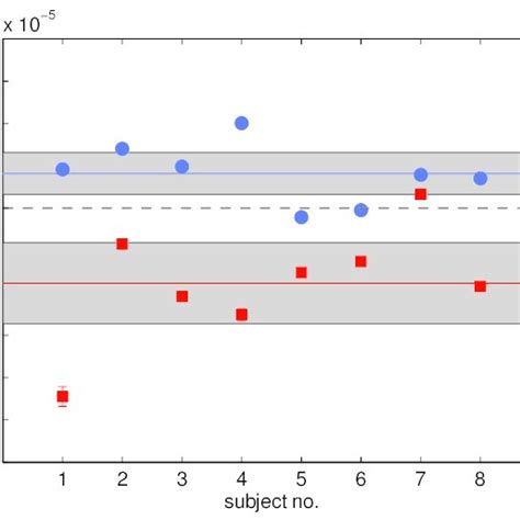 Comparative Graph Of Slopes Derived From Linear Fits To The Standard