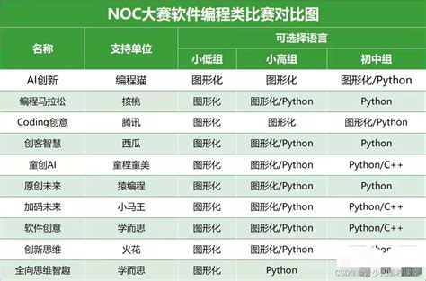2022年noc大赛创客智慧编程python决赛用题noc创客智慧编程赛真题 Csdn博客