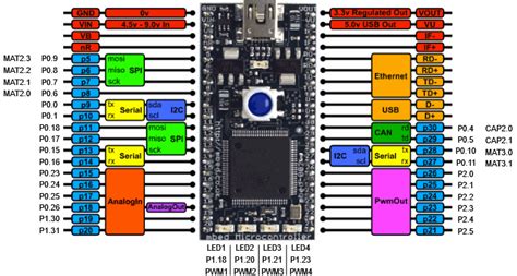 Solved General Purpose Inputoutput Gpio Mcuxpresso Or
