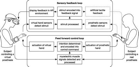 The Ar System With Closed Loop Control Pattern Classification Is