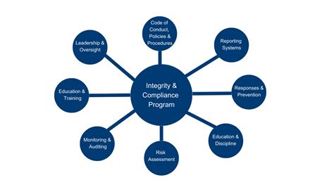 Integrity And Compliance Program 3 Sone Health