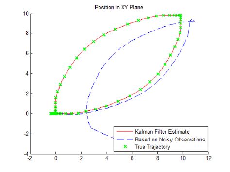 2 Comparison Of Trajectory Estimates Using Wiener Model And Noisy Data