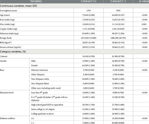 Baseline Information For The Study Sample Download Scientific Diagram