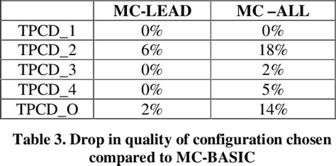 Table 3 From An Efficient Cost Driven Index Selection Tool For Microsoft Sql Server Semantic