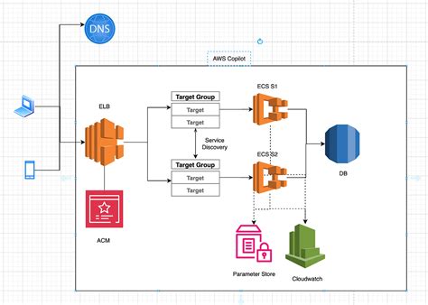 Dissecting Aws Copilot Aws Copilot Is An Open Source Tool By Aash Dhariya Medium