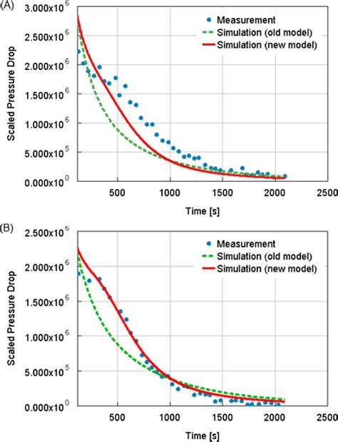 Variable Porosity Model With Kuwabara Function Replacement Results For Download Scientific