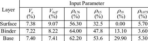Input Parameters For The Dynamic Modulus Download Table