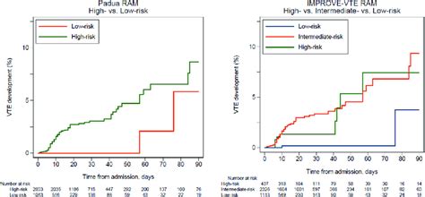 kaplan meier plots for the two risk group padua ram left panel and