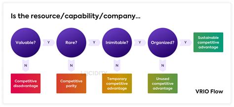 VRIO Framework What It Is Breakdown Benefits Limitations 41 OFF