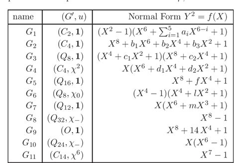 Table 1 From The Euler Characteristic Of Local Systems On The Moduli Of