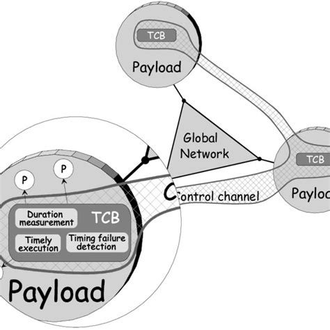 2 The Tcb Architecture Download Scientific Diagram