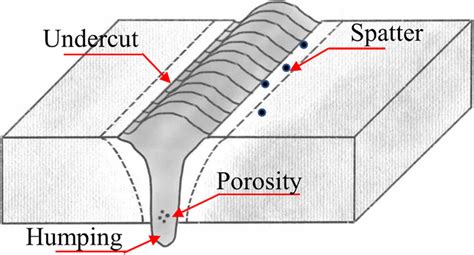 The Diagram Of Welding Defects Download Scientific Diagram
