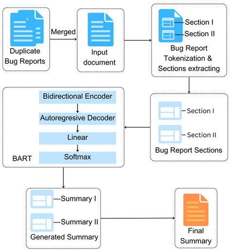 Electronics Free Full Text A Comparison Of Summarization Methods For Duplicate Software Bug