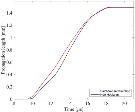 Symmetric Three Point Bending Test Evolution Of The Propagation Length