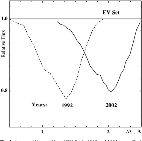 Figure 1 From Line Profile Variations In Classical Cepheids Evidence For Non Radial Pulsations