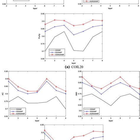 The Performances Under Different Layers Download Scientific Diagram