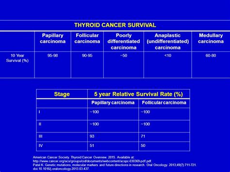 Stage 5 Thyroid Cancer Survival Rate Cancerwalls