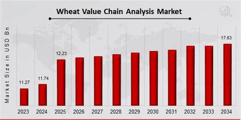 Wheat Value Chain Analysis Market Size Share Analysis By 2034