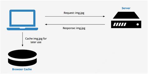 10 Caching Fundamentals For System Design Interviews