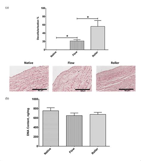 Effectiveness Of Decellularisation Flow Versus Roller Protocols A