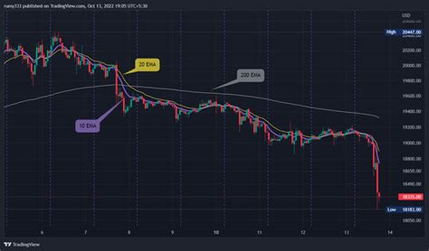 moving average strategy the best beginner indicator strategy that
